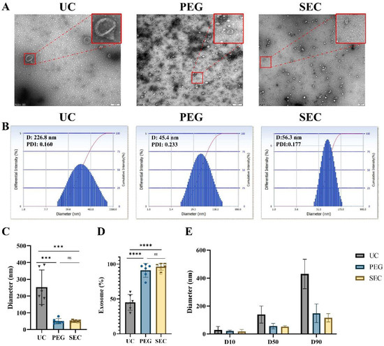 Comparison of Different Isolation Methods for Plasma-Derived ...