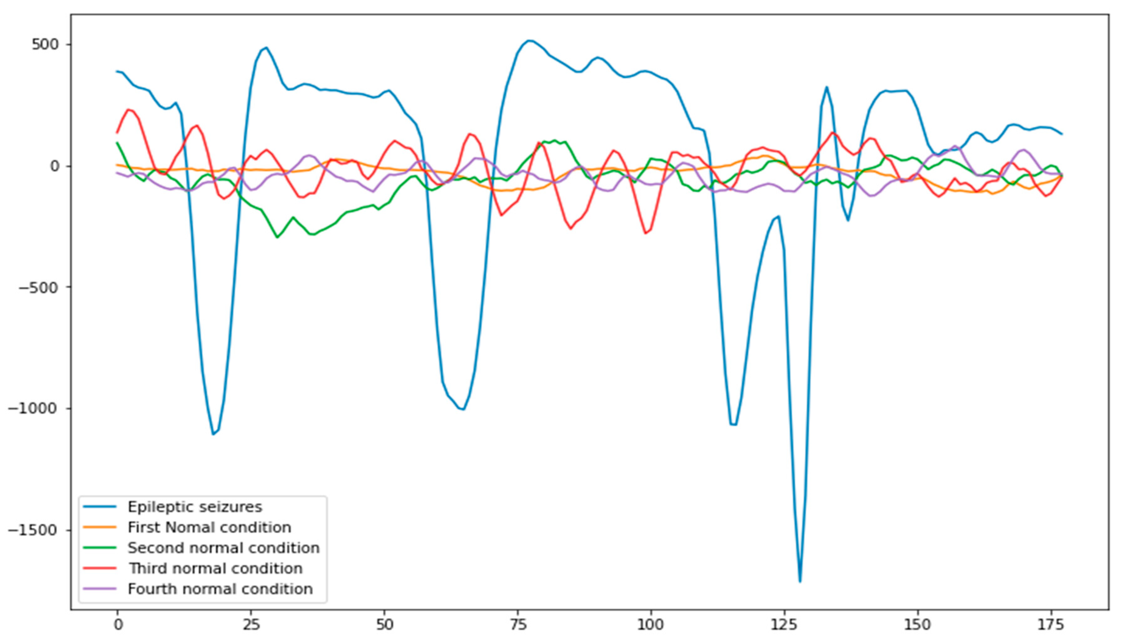RNN and BiLSTM Fusion for Accurate Automatic Epileptic Seizure ...