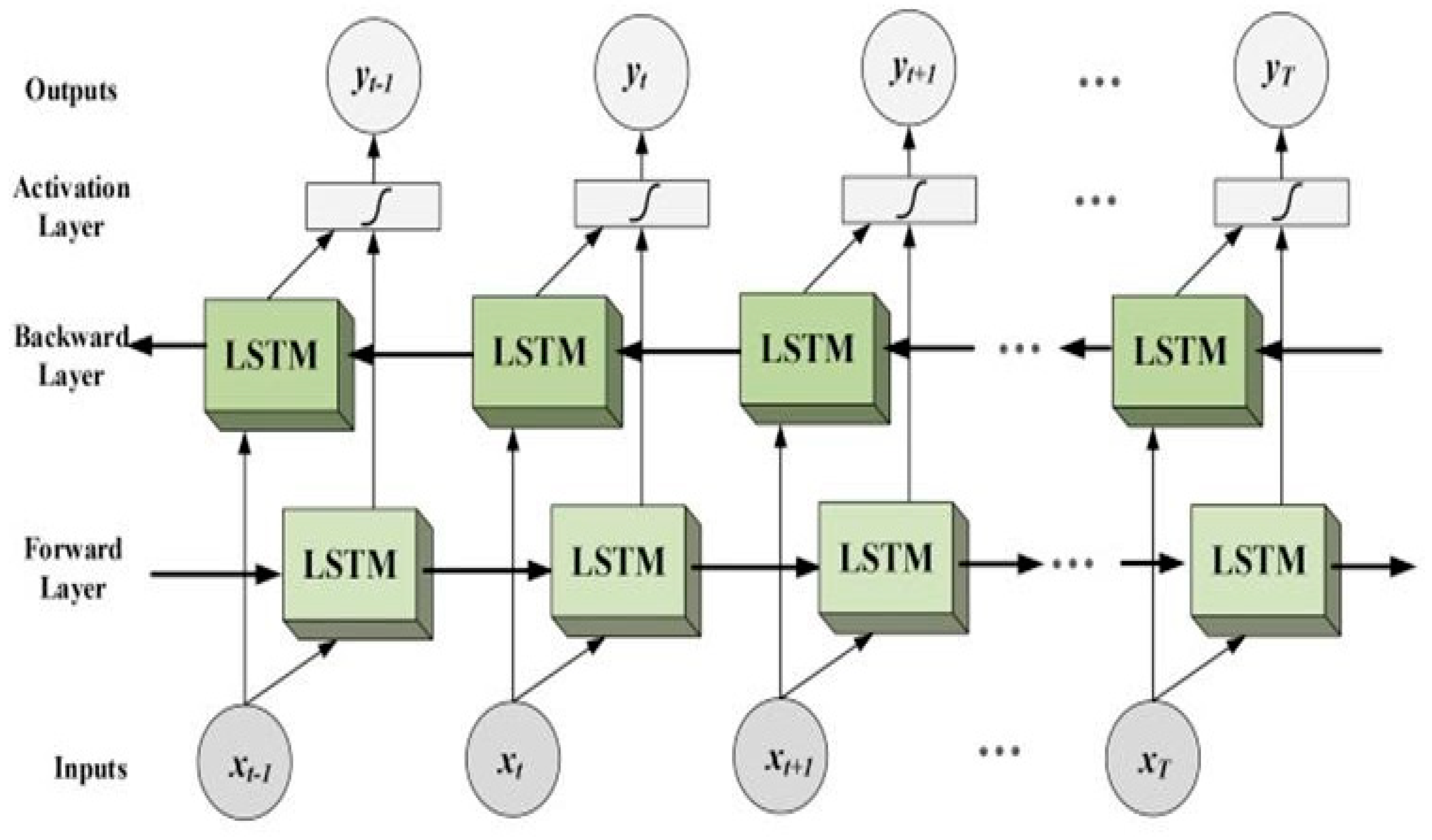 RNN and BiLSTM Fusion for Accurate Automatic Epileptic Seizure ...