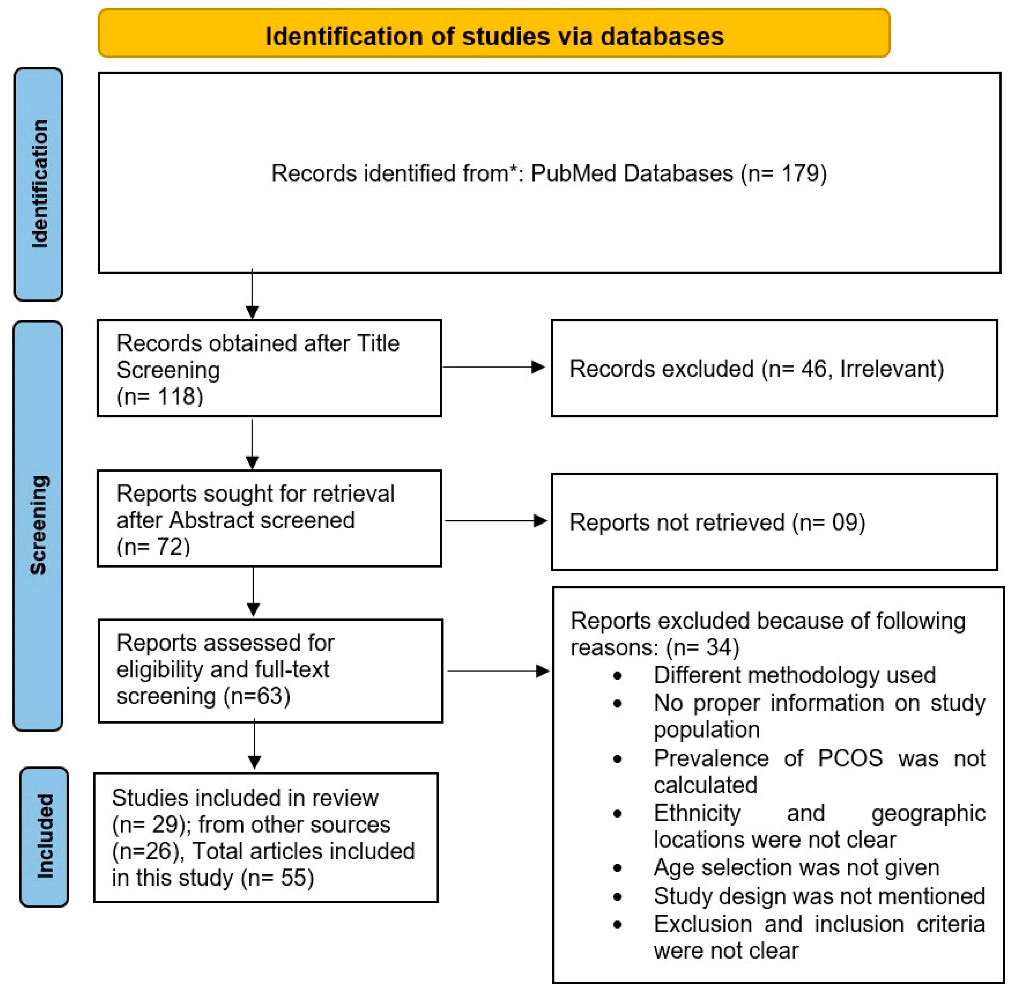 Polycystic Ovary Syndrome: An Updated Overview Foregrounding Impacts of ...