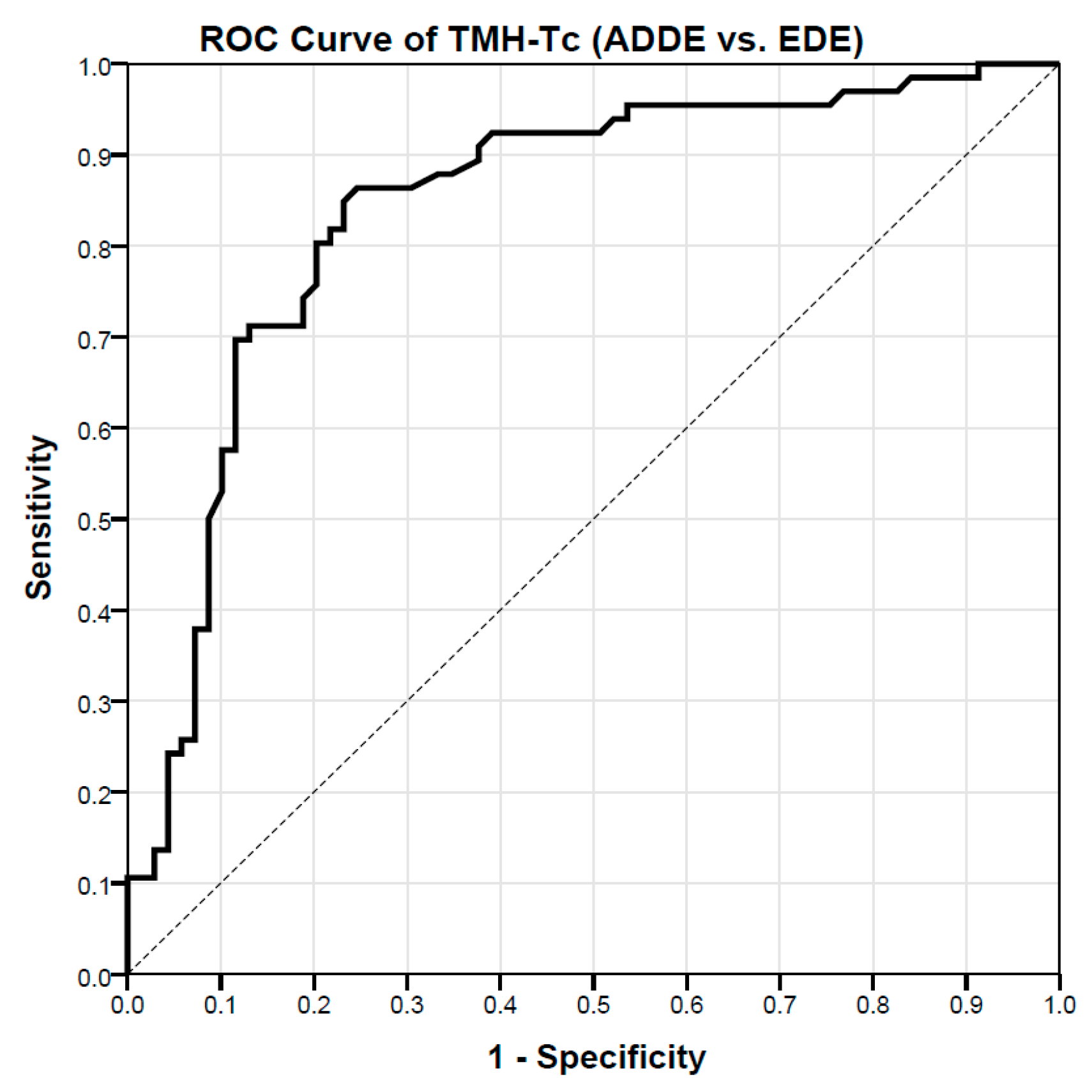 Categorization of the Aqueous Deficient Dry Eye by a Cut-Off Criterion ...
