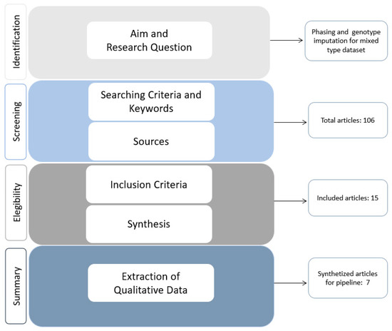 A Pipeline for Phasing and Genotype Imputation on Mixed Human Data ...