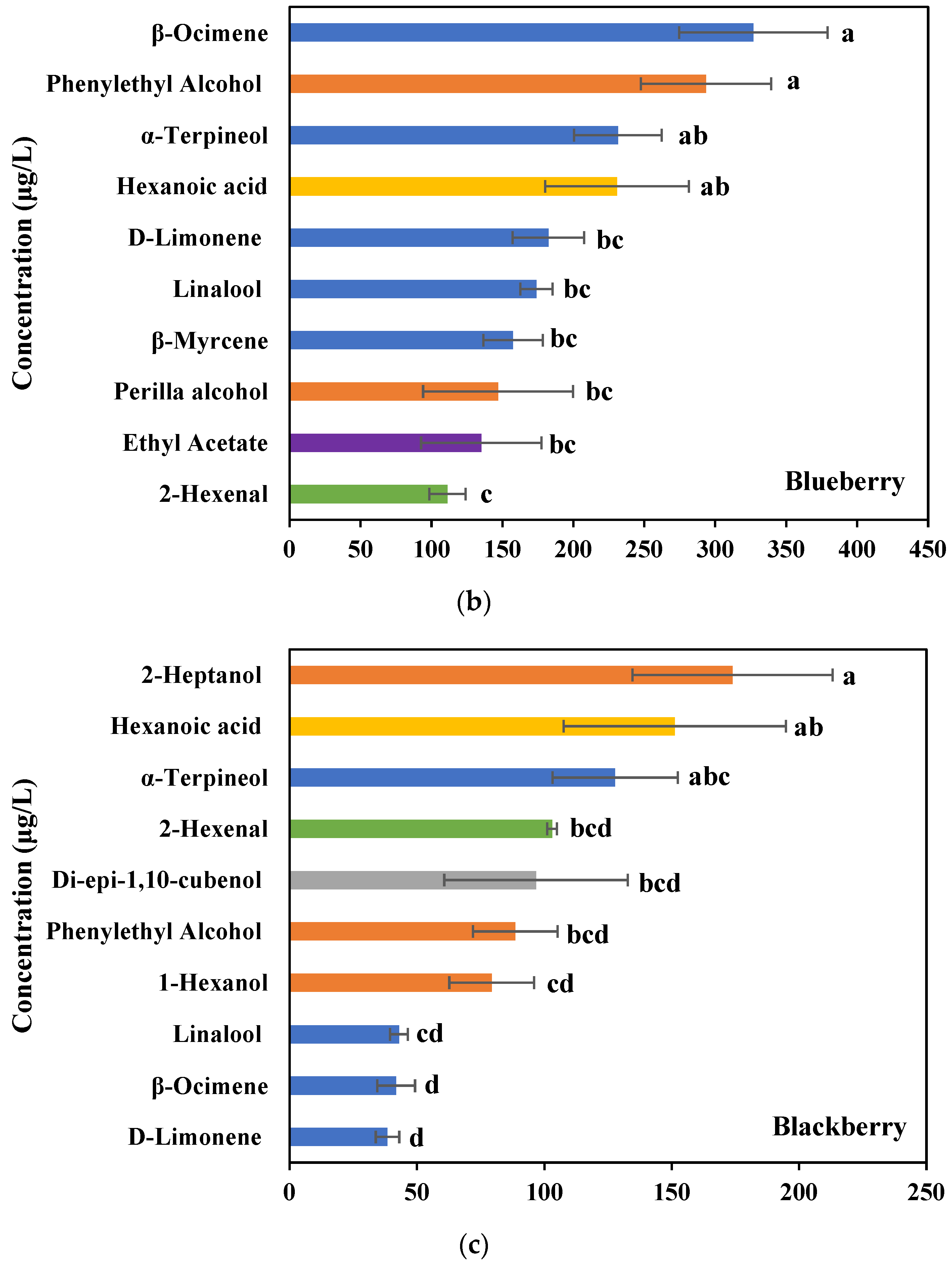 Chemical Composition of Volatile Extracts from Black Raspberries ...