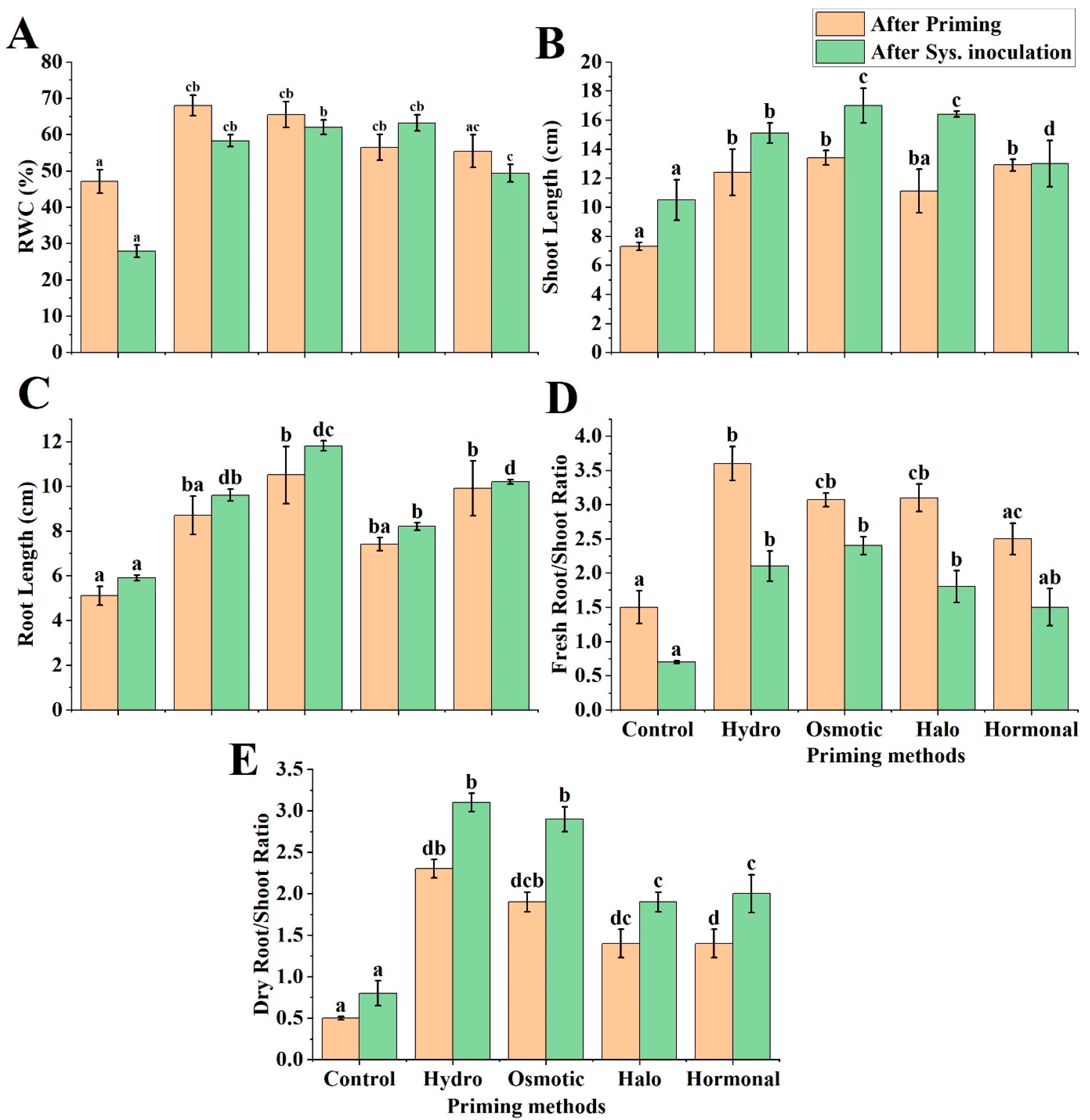 Hydropriming and Osmotic Priming Induce Resistance against Aspergillus ...
