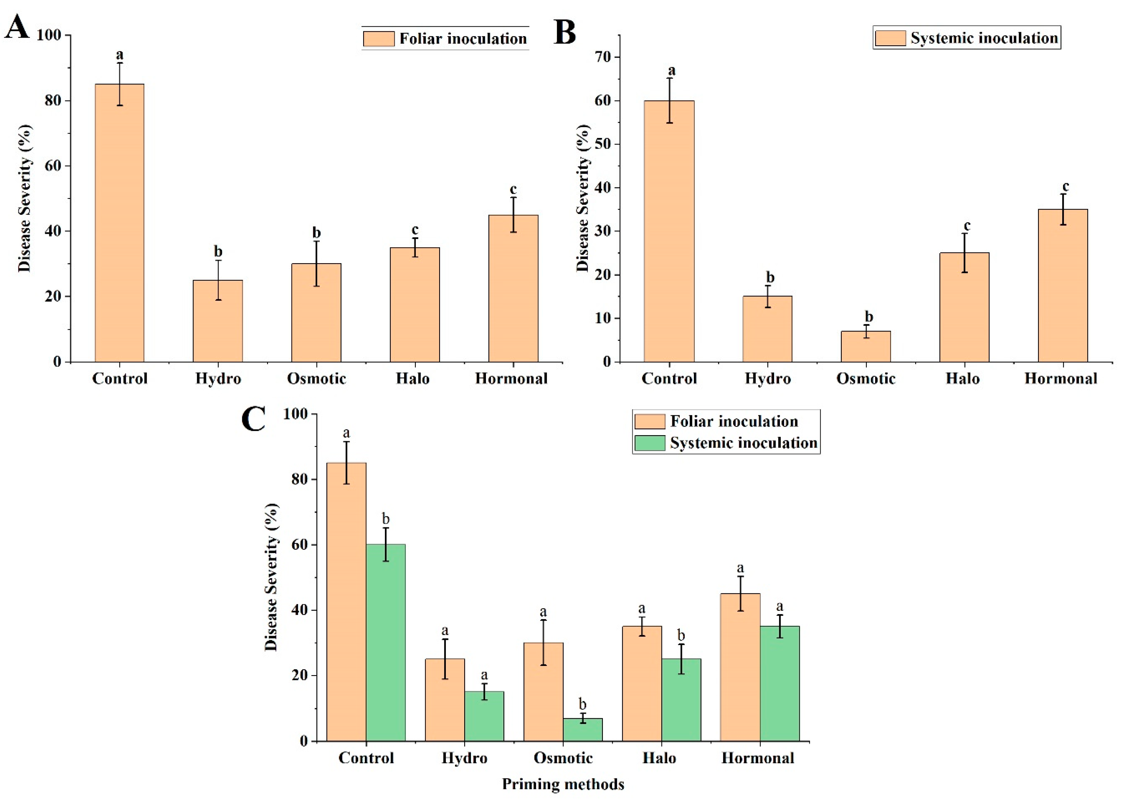 Hydropriming and Osmotic Priming Induce Resistance against Aspergillus ...