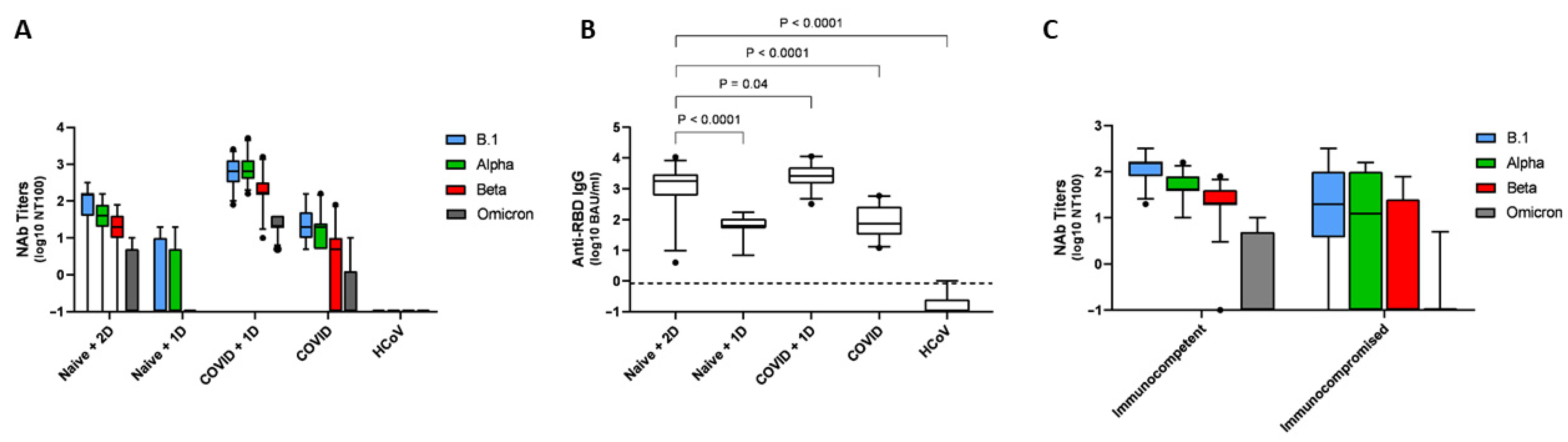 SARS-CoV-2 Neutralizing Responses in Various Populations, at the Time ...