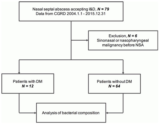 The Bacterial Compositions of Nasal Septal Abscess in Patients with or ...