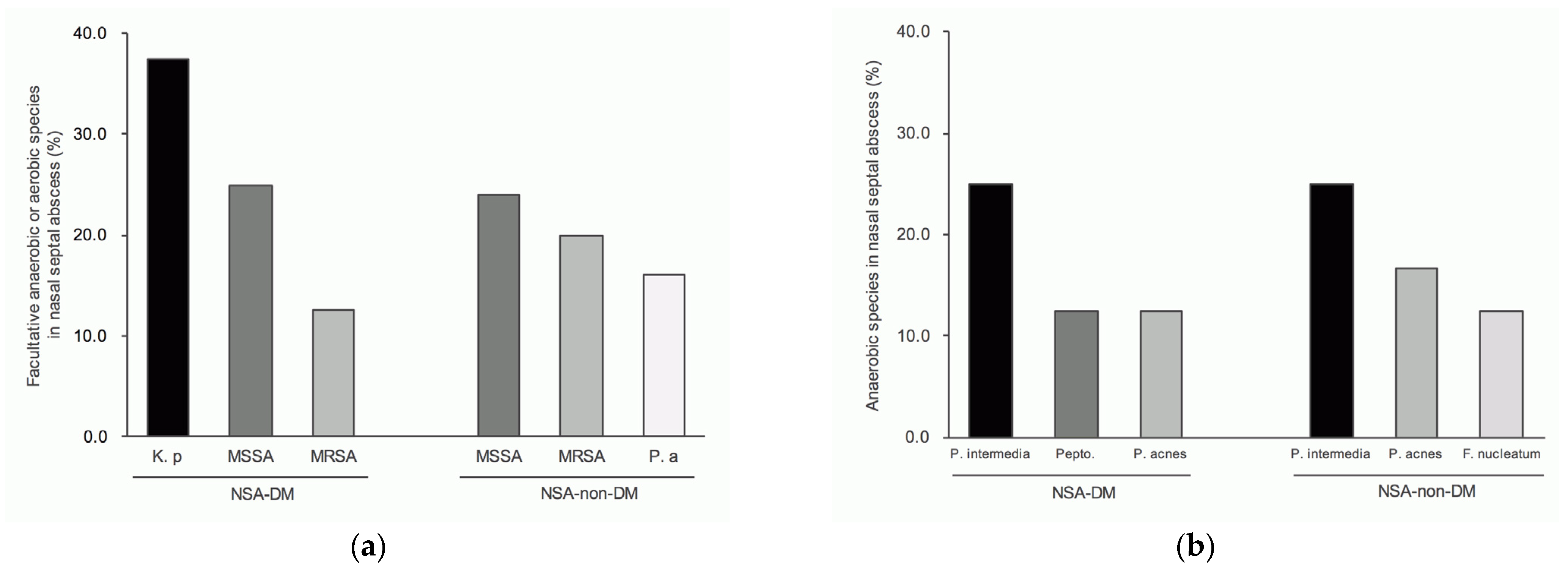 The Bacterial Compositions of Nasal Septal Abscess in Patients with or ...