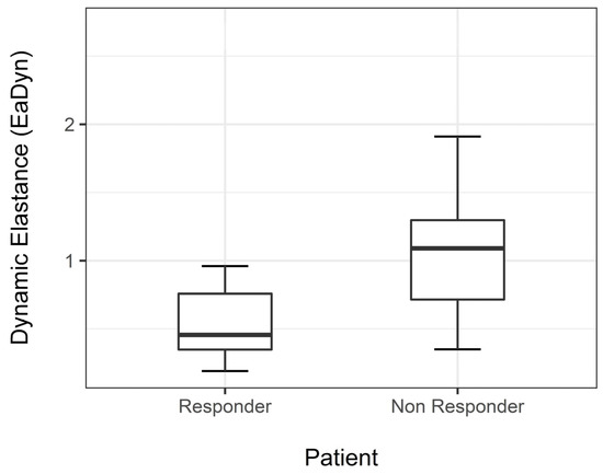 Life | Free Full-Text | Dynamic Arterial Elastance to Predict Mean ...