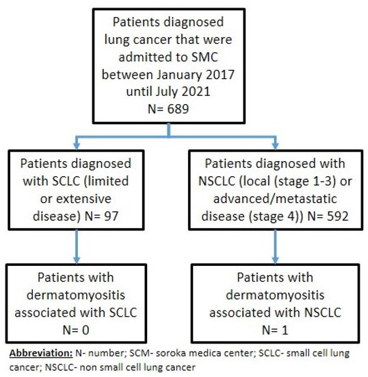 Lung Cancer Treatment Statistics