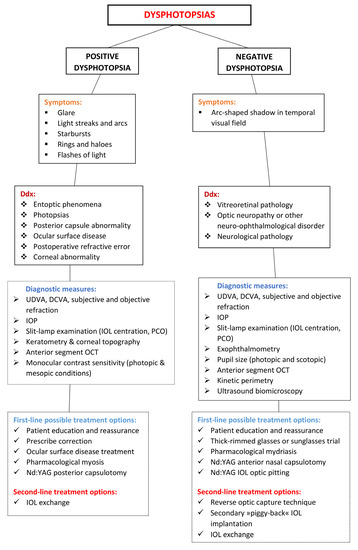 Dysphotopsias or Unwanted Visual Phenomena after Cataract Surgery