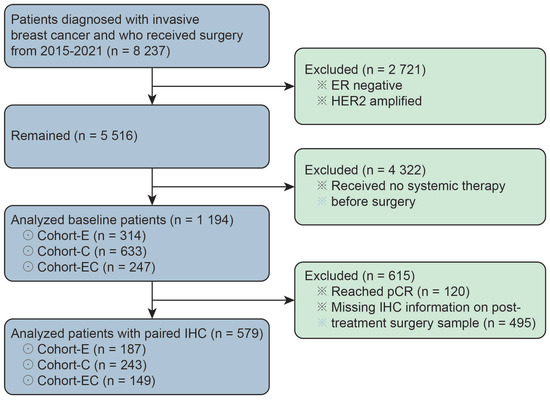 Biomarker Alteration after Neoadjuvant Endocrine Therapy or ...