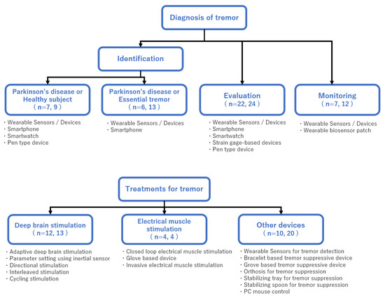 Diagnosis and Treatment of Tremor in Parkinson’s Disease Using ...