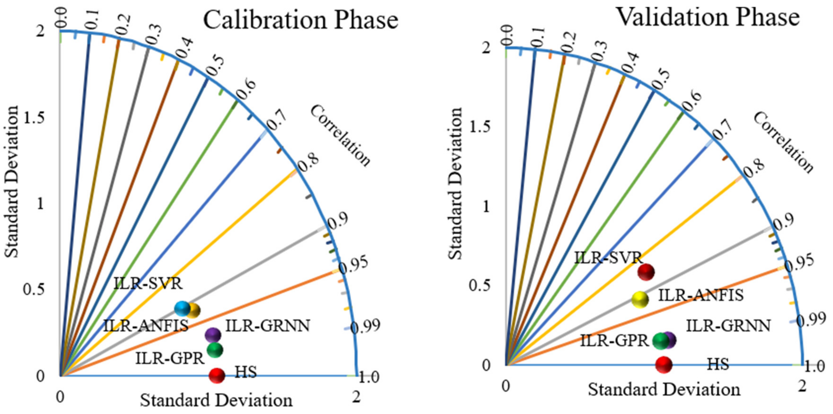 Novel Hybridized Computational Paradigms Integrated with Five Stand ...