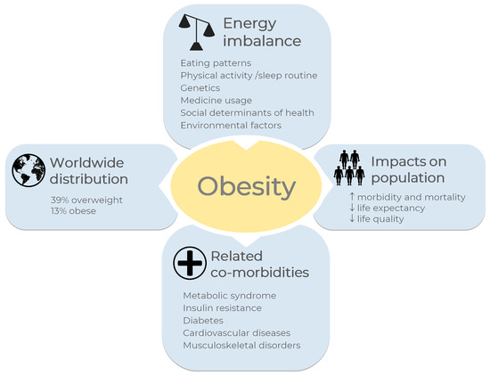 Life | Free Full-Text | Alternative Methods as Tools for Obesity ...