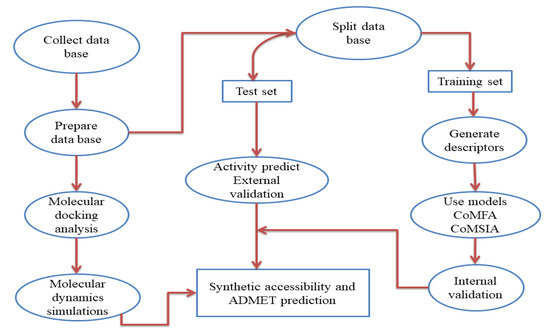 3D-QSAR Studies, Molecular Docking, Molecular Dynamic Simulation, and ...