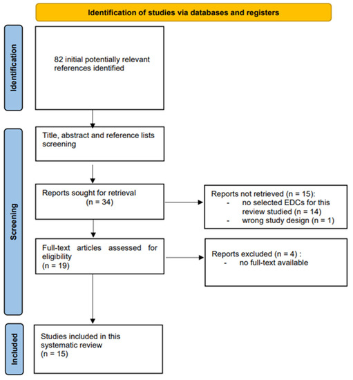 Polycystic Ovary Syndrome and Endocrine Disruptors (Bisphenols ...