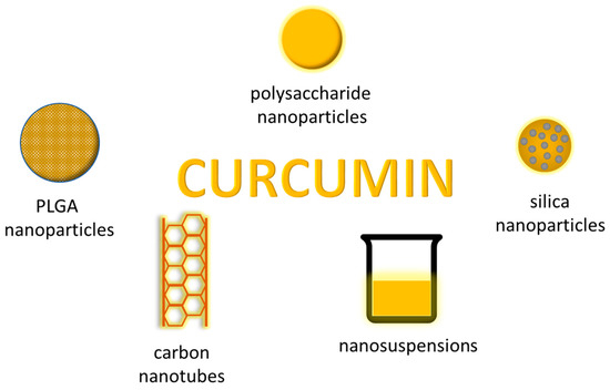 Methods to Improve the Solubility of Curcumin from Turmeric