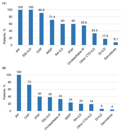 Pulmonary Fibrosis and Progressive Pulmonary Fibrosis in a Prospective ...