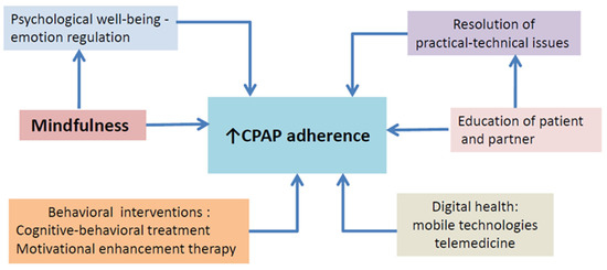 Adherence to CPAP Treatment: Can Mindfulness Play a Role?