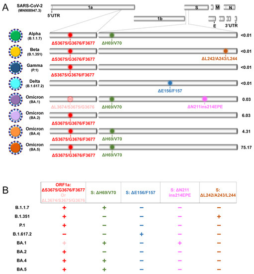 Life | Free Full-Text | Detection of Circulating SARS-CoV-2 Variants of Concern (VOCs) Using a ...