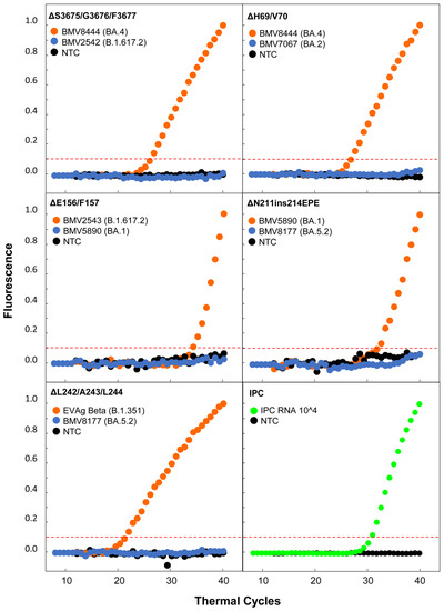Life | Free Full-Text | Detection of Circulating SARS-CoV-2 Variants of Concern (VOCs) Using a ...