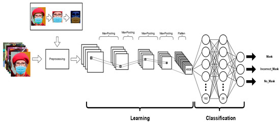 Multiclass Mask Classification with a New Convolutional Neural Model ...