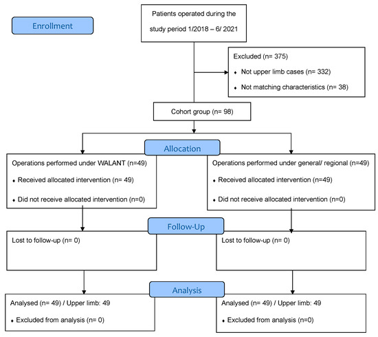 The Efficacy of Wide-Awake Local Anesthesia No Tourniquet (WALANT) in ...