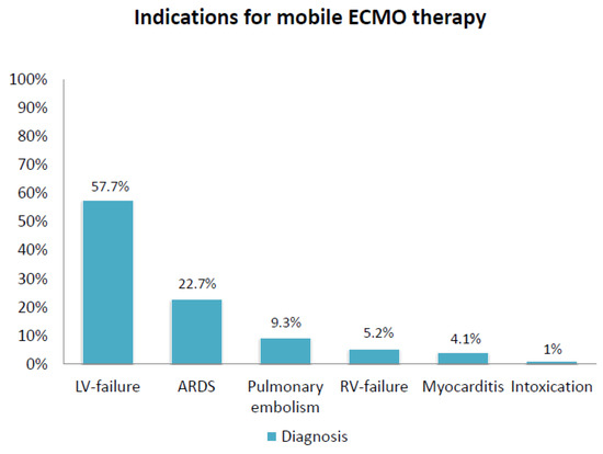 Acute Limb Ischaemia during ECMO Support: A 6-Year Experience