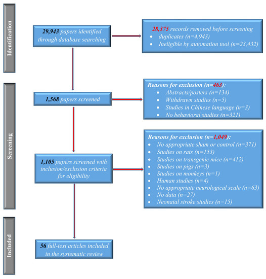 A Preclinical Systematic Review and Meta-Analysis of Behavior Testing ...
