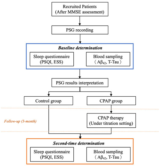Continuous Positive Airway Pressure Reduces Plasma Neurochemical Levels ...