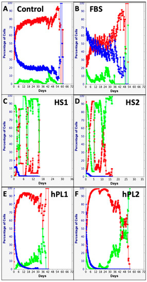 A Kinetic Stem Cell Counting Analysis of the Specific Effects of Cell ...