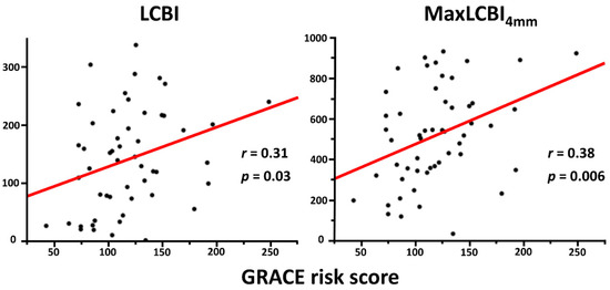Relation of GRACE Risk Score to Coronary Lipid Core Plaques in Patients ...