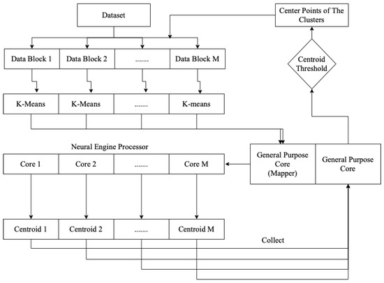 Robust Classification and Detection of Big Medical Data Using Advanced Parallel K-Means ...