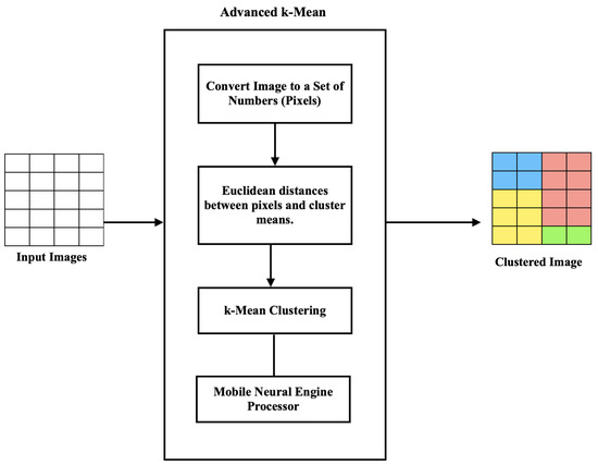 Robust Classification and Detection of Big Medical Data Using Advanced Parallel K-Means ...