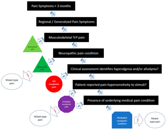 Myofascial Pain Syndrome: A Nociceptive Condition Comorbid with ...