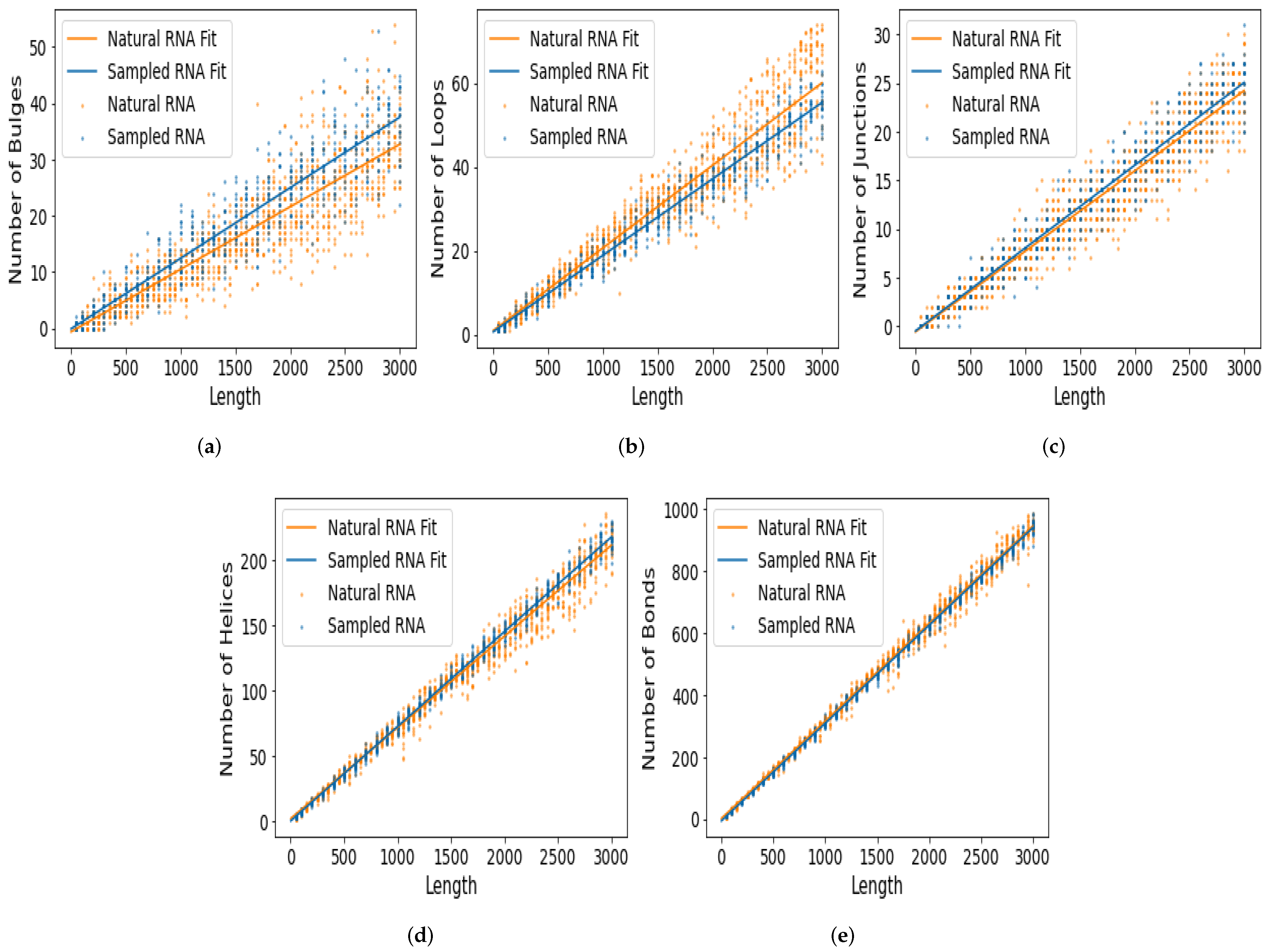 Random and Natural Non-Coding RNA Have Similar Structural Motif Patterns but Differ in Bulge ...