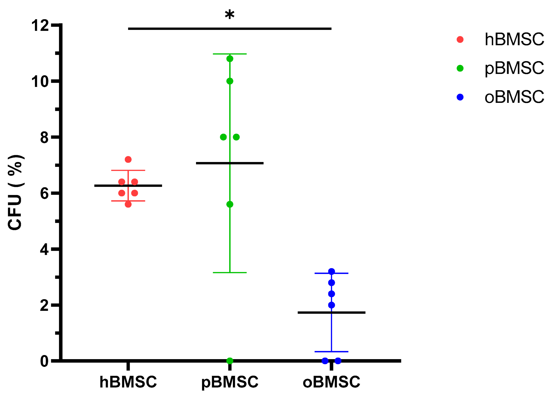 Characterization of Human, Ovine and Porcine Mesenchymal Stem Cells ...