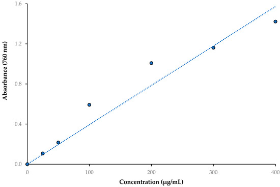 Life | Free Full-Text | Determination of Antioxidant, Anti-Alzheimer ...