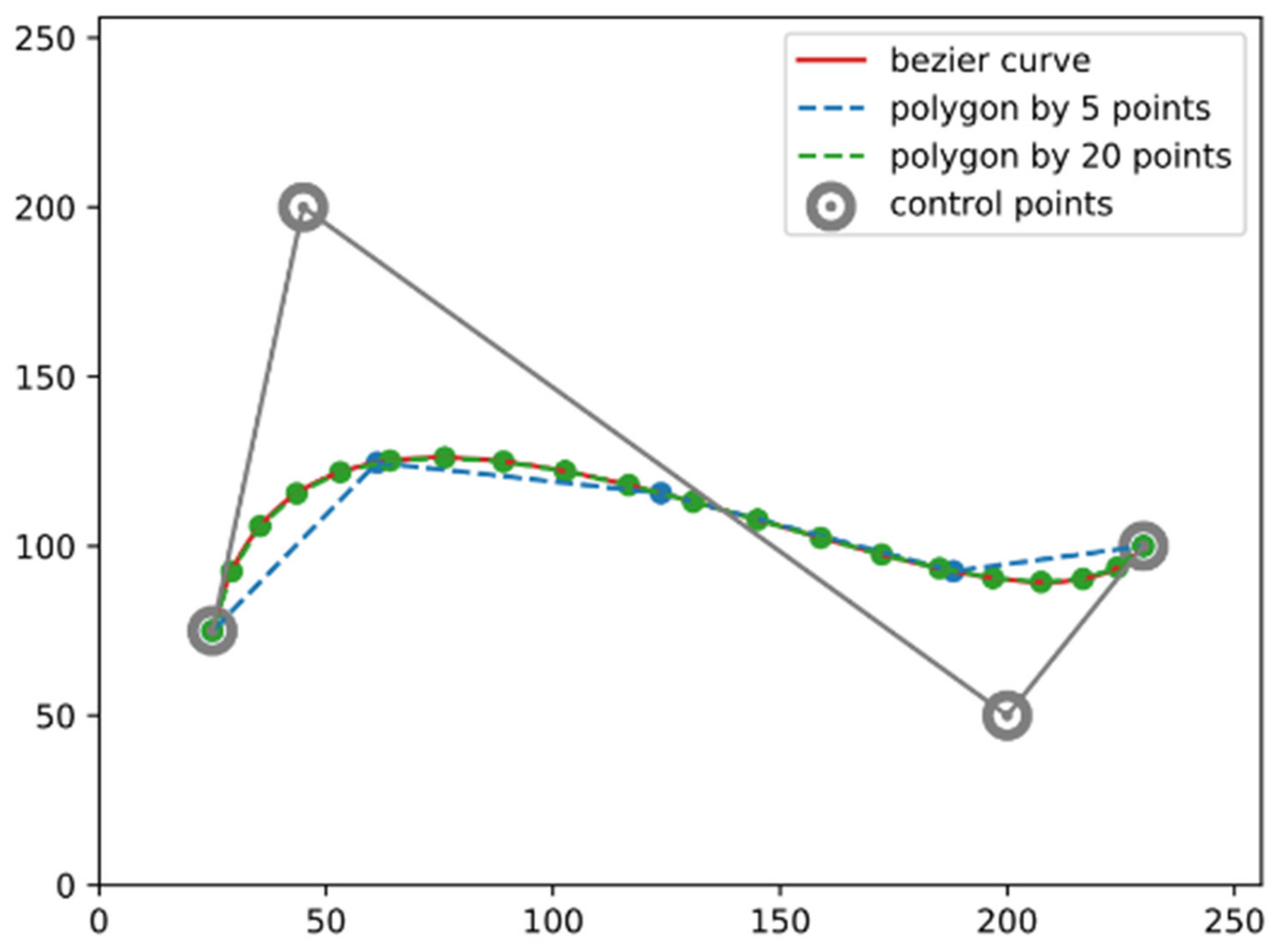 BézierSeg: Parametric Shape Representation for Fast Object Segmentation in Medical Images