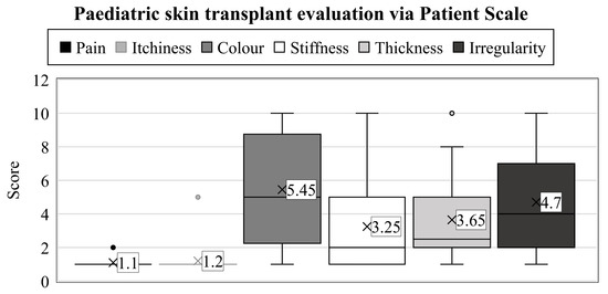 Mid-Term Follow-Up Study of Children Undergoing Autologous Skin ...