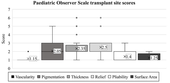 Mid-Term Follow-Up Study of Children Undergoing Autologous Skin ...