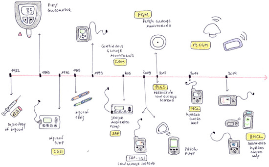 Automated Insulin Delivery (AID) Systems: Use and Efficacy in Children ...