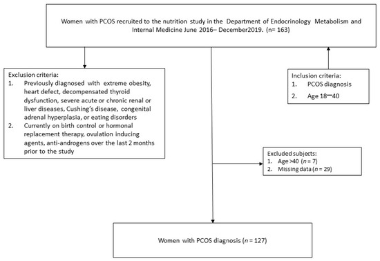 Intake of Low Glycaemic Index Foods but Not Probiotics Is Associated ...