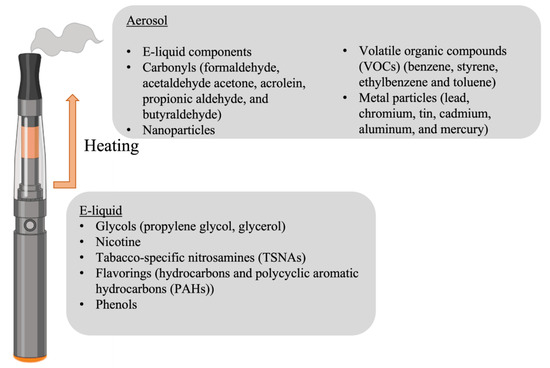 An Overview of E-Cigarette Impact on Reproductive Health