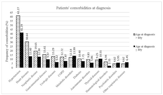 Insight into Elderly ALS Patients in the Emilia Romagna Region ...