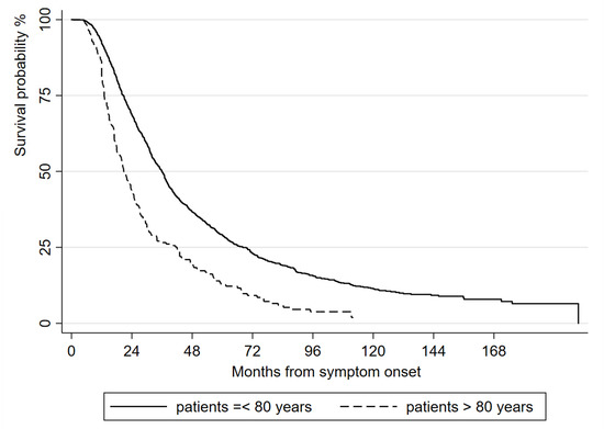Insight into Elderly ALS Patients in the Emilia Romagna Region ...