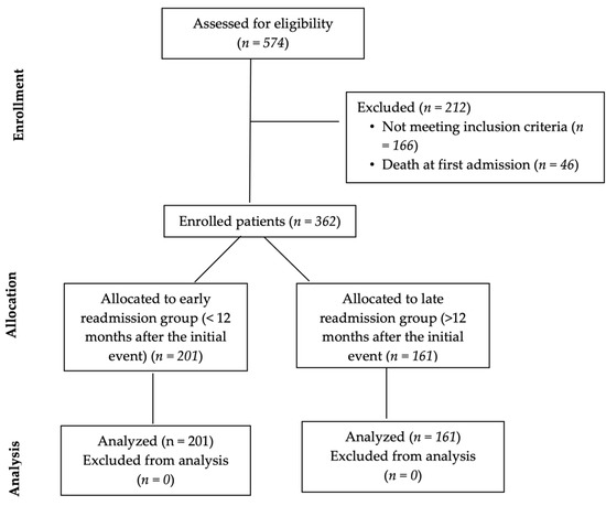 Predictors of Readmission after the First Acute Coronary Syndrome and the Risk of Recurrent ...