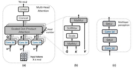 TranSegNet: Hybrid CNN-Vision Transformers Encoder for Retina Segmentation of Optical Coherence ...