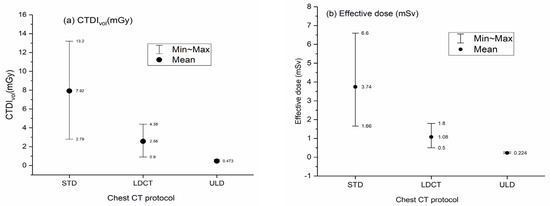 Low-Dose Chest CT Protocols for Imaging COVID-19 Pneumonia: Technique ...